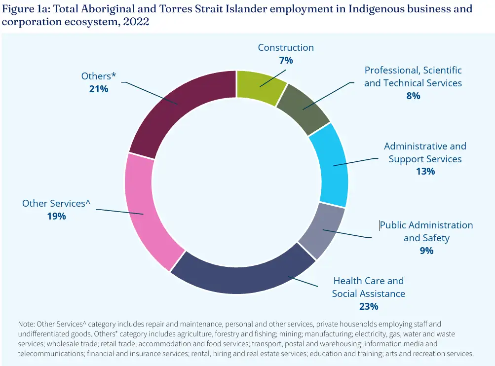 How Indigenous business enterprise is rewriting Australian economics ...