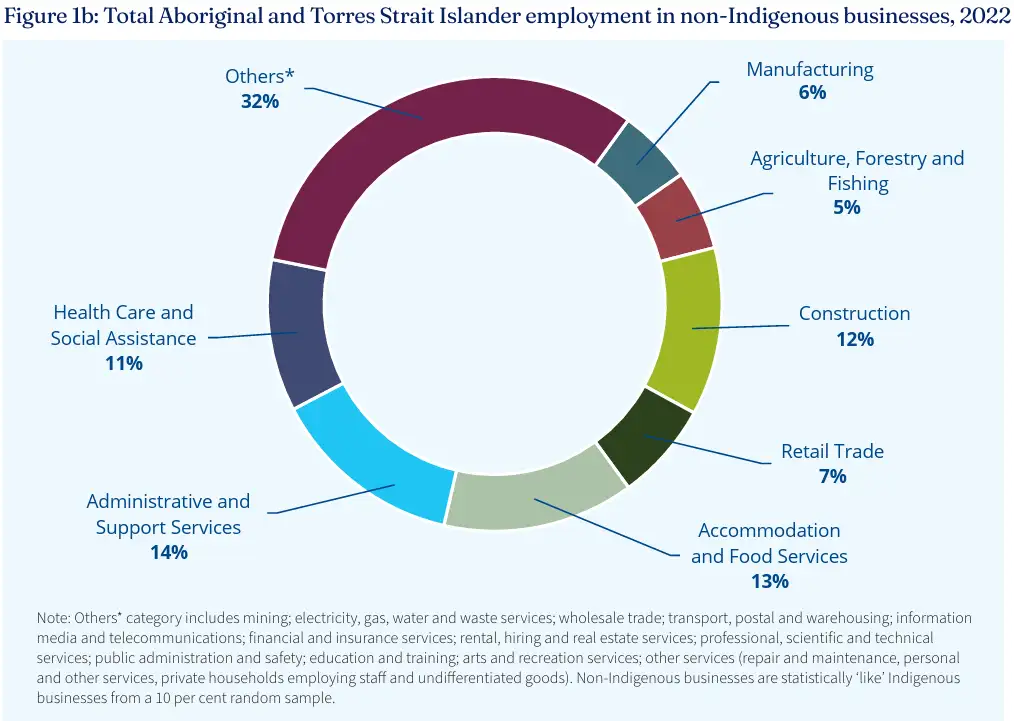How Indigenous business enterprise is rewriting Australian economics ...