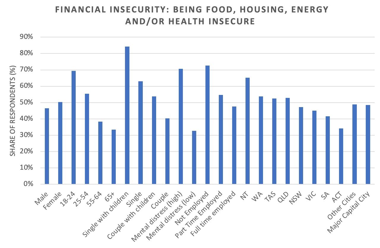 More than half of Australians are only just making ends meet | Pursuit ...
