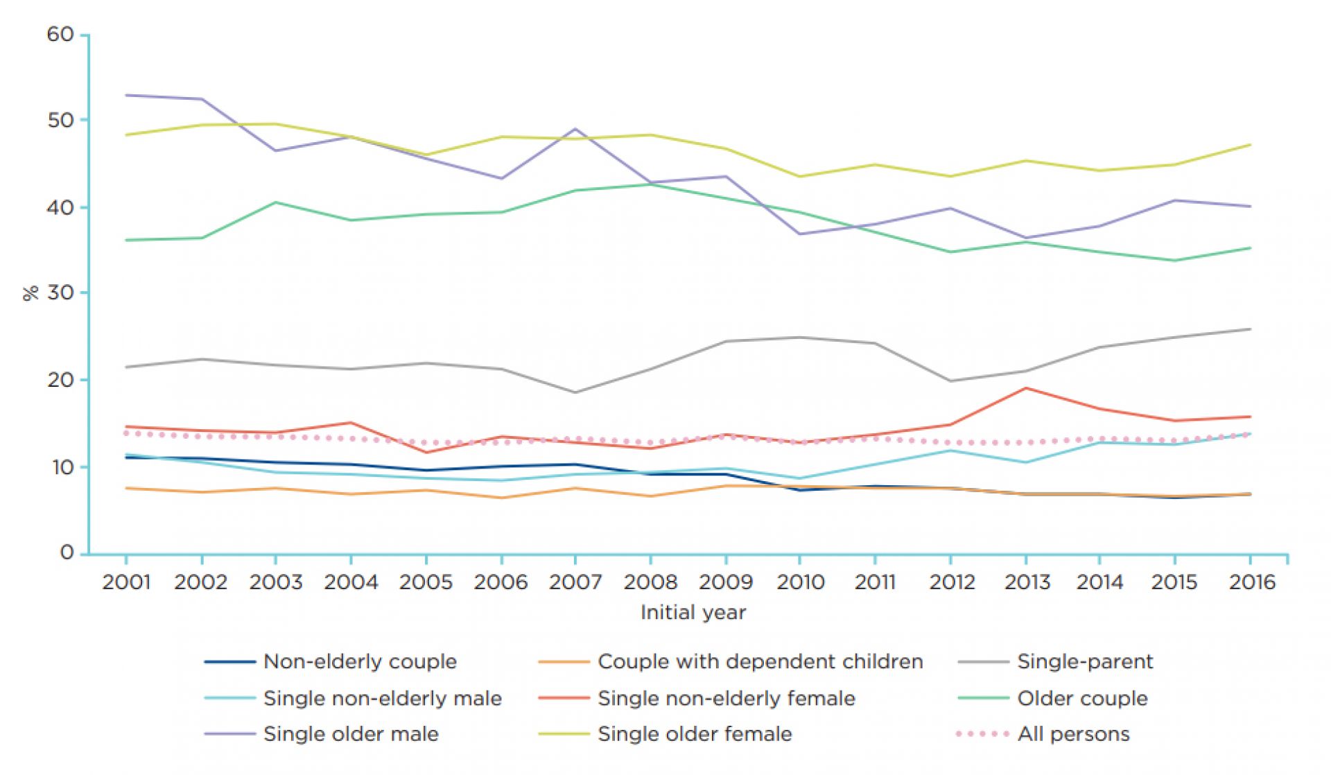 Persistent poverty is a major policy issue | Pursuit by the University ...